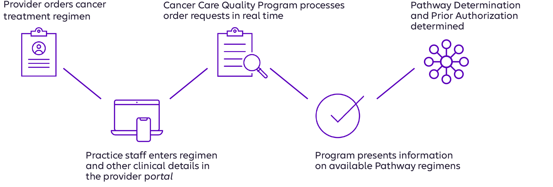 Carelon - How to participate - Carelon Cancer Care Quality Program